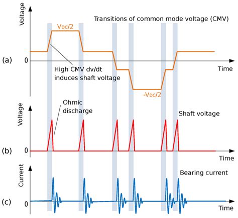 common mode voltage a voltage accumulation on the electric machine