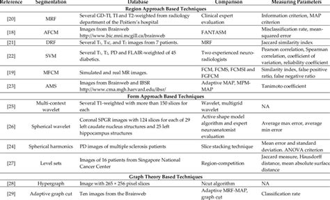 Related Work To The Mri Brain Regions Segmentation Using Some