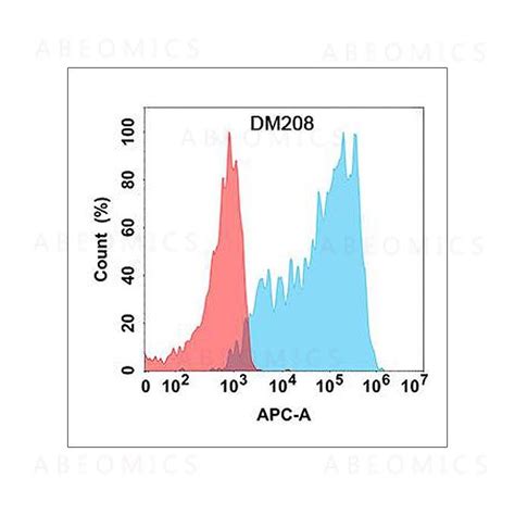 Anti Cxcr3 Antibodydm208 Rabbit Mab Pd L1 Elisa Kit Dnmt1