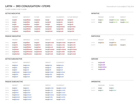 Latin Conjugations —