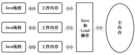 Java多线程安全机制 Csdn博客