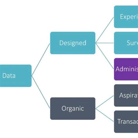 Ppdac Cycle According To Wild And Pfannkuch 1999 P 226 Download