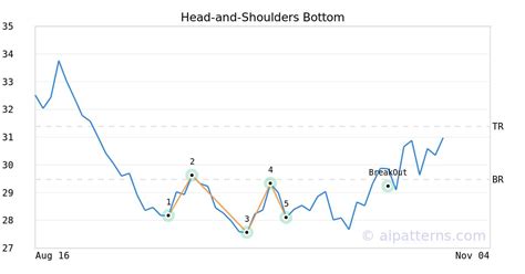 Stock Pattern Head And Shoulders Bottom Amph On September 30 2022 R Ai Trading
