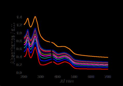 Uv Vis Spectra Showing A Monotonic Increase In Intensity Of Rbf With