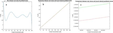 a ann prediction error b and c comparison between the real