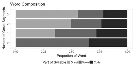 This Plot Illustrates The Average Composition Of Monosyllabic Words Download Scientific Diagram