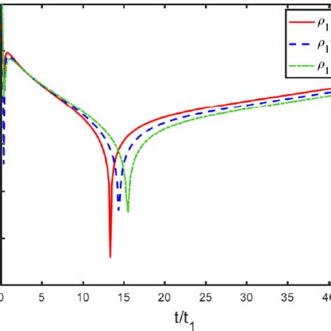 Transient Field T 1 √ πe 0ρ ρ ϕ T In A Three Layered Region With T Download Scientific