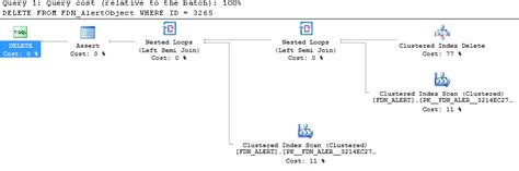 Performance Sql Server Unexpected Execution Plan During Delete