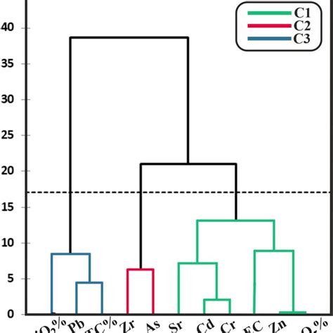 Dendrogram Obtained From The Agglomerative Hca Of Four Heavy Metals And