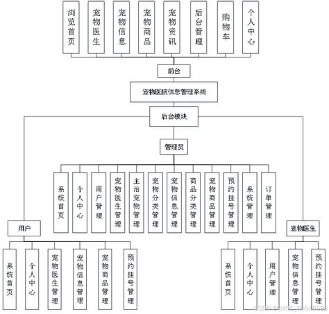 计算机毕业设计之springboot宠物医院信息管理系统的设计与实现 csdn博客
