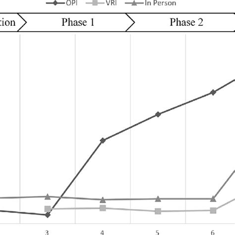 For The Purposes Of Analysis Vri Implementation Was Divided Into Four Download Scientific