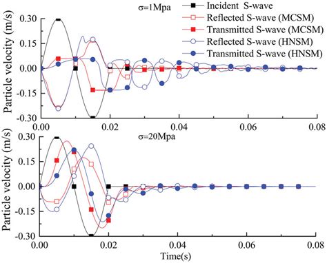 The Transmitted And Reflected Waves Obtained Using The Two Models For