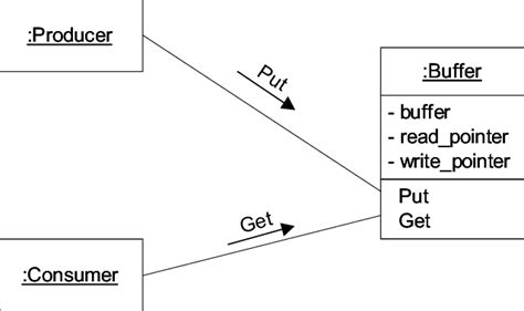 a simple producer consumer buffer pattern download scientific diagram
