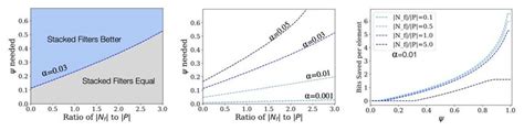 Analytical Equations Can Predict Both When Stacked Filters Are Better