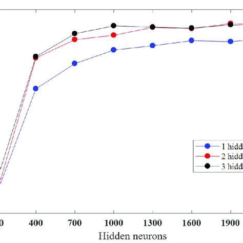 Inference Accuracy Of Cropped Mnist Handwritten Digits Data Set Of Download Scientific Diagram