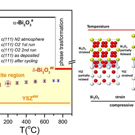 Variation Of Lattice Parameter Out Of Plane Of Ngoysz Bi 2 O 3 Ysz