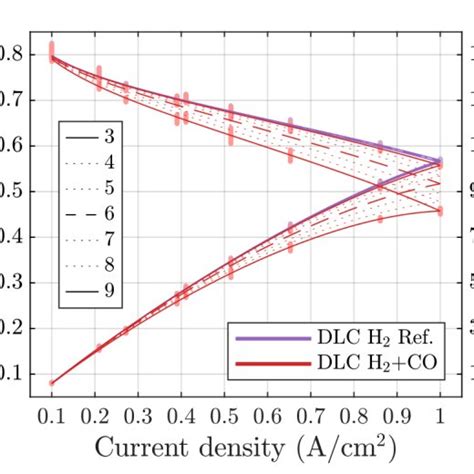 Stack Current A Mean Cell Voltage B And Coolant Temperature C