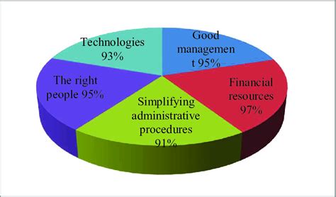 Factors Influencing The Practical Implementation Of Innovative Ideas