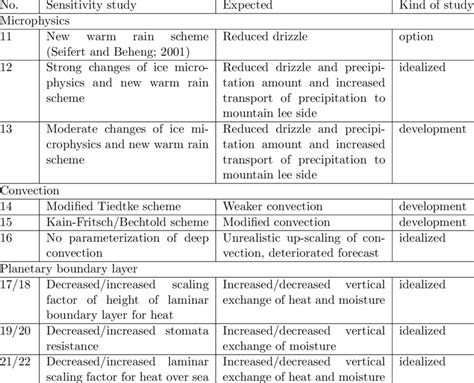 Overview Of Sensitivity Studies Regarding Physical Parameterizations