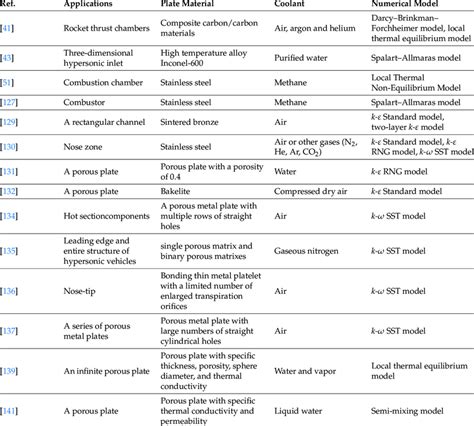 Literature On Different Numerical Models Used In Transpiration Cooling Download Scientific