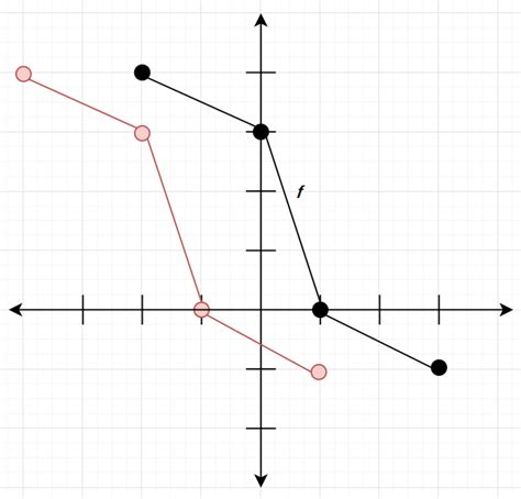 Use The Given Graph Of F To Sketch Graph To Print An Enlarg Quizlet