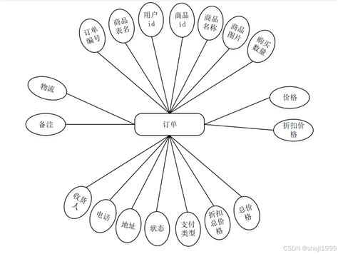 【附源码】基于javaweb的线上生鲜采购系统的设计与实现iuj079计算机毕设ssm开源的生鲜采购 Csdn博客