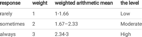 The Weighted Arithmetic Mean Of The Responses Of The Study Sample On