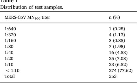 Table 1 From Development And Validation Of Different Indirect Elisas For Mers Cov Serological