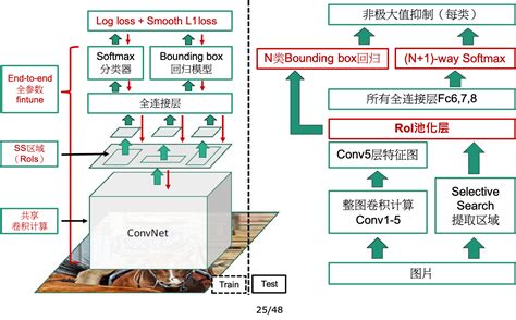 【深度学习】卷积神经网络应用之双阶段目标检测｜r cnn、spp net、fast rcnn、faster rcnn 两阶段深度网络 csdn博客