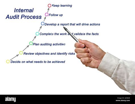 Components Of Internal Audit Process Stock Photo Alamy