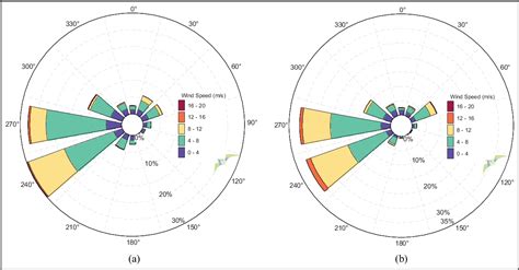 Figure 3 From Offshore Wind Resource Assessment Using Reanalysis Data Semantic Scholar