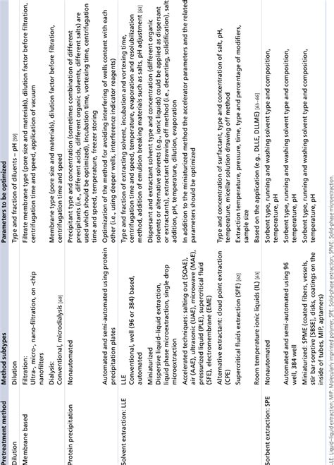 Optimized Parameters For Different Sample Preparation Methods