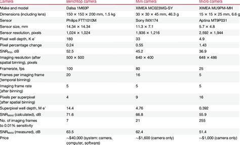 Comparison Of Camera Specifications For The Cameras Tested Download Scientific Diagram