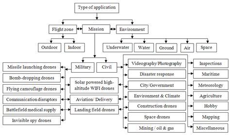 Classification Of Drones Applications Download Scientific Diagram
