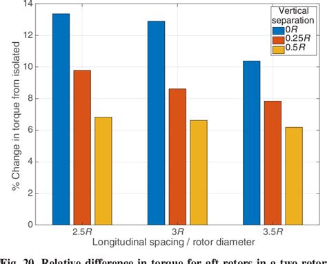 Figure 20 From A Cfd Based Examination Of Rotor Rotor Separation Effects On Interactional