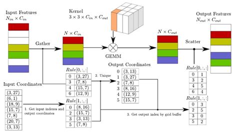 second sparsely embedded convolutional detection second sparsely