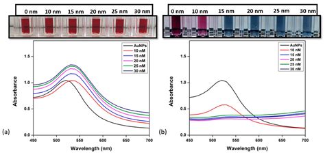 Mycotoxin Detection Through Colorimetric Immunoprobing With Gold Nanoparticle Antibody Conjugates