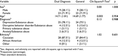 Descriptive Statistics Sex Age Diagnosis And Ethnicity Download Table