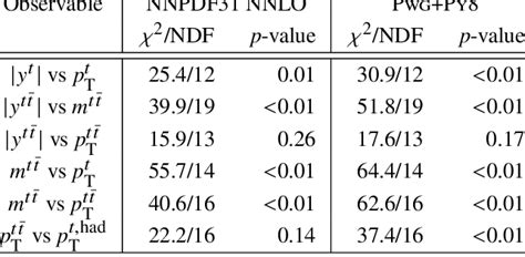 Comparison Of The Measured Parton Level Normalised Double Differential