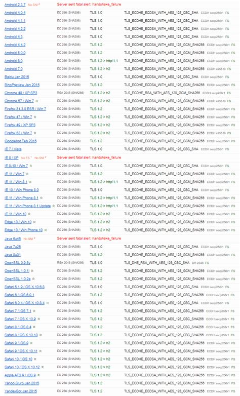 Ssl Nginx 1110 Introduces Dual Ecdsa Rsa Ssl Certificate Support