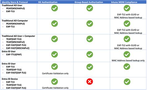 Cisco Ise With Microsoft Active Directory Entra Id And Intune Cisco
