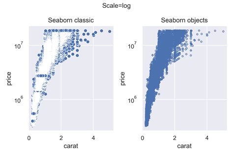 Seaborn Objects Log Symlog Scales Default Ticks Issue 2840 Mwaskom Seaborn GitHub