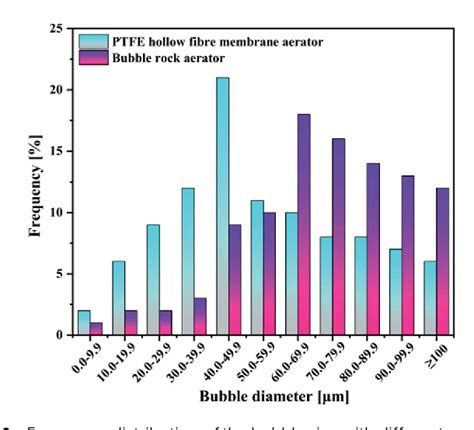 Figure 2 From The Enhancement Of Ozoneliquid Mass Transfer Performance