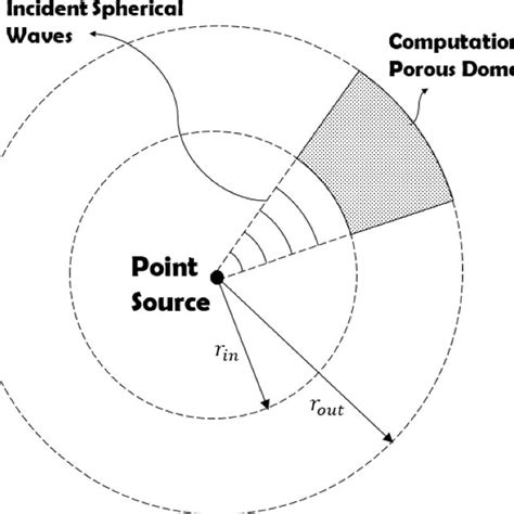 Schematic Of The Spherical Geometry Of The Problem Download Scientific Diagram