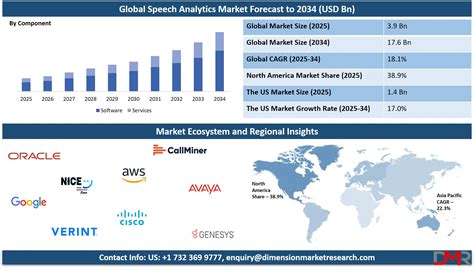 Speech Analytics Market Size To Reach Usd 176 Bn By 2034 Dmr