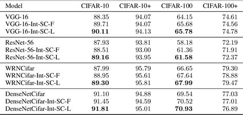 Integrating Circle Kernels Into Convolutional Neural Networks