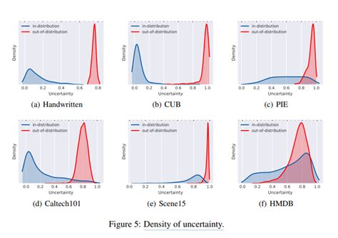 Paper TRUSTED MULTI VIEW CLASSIFICATION Cornors Blog