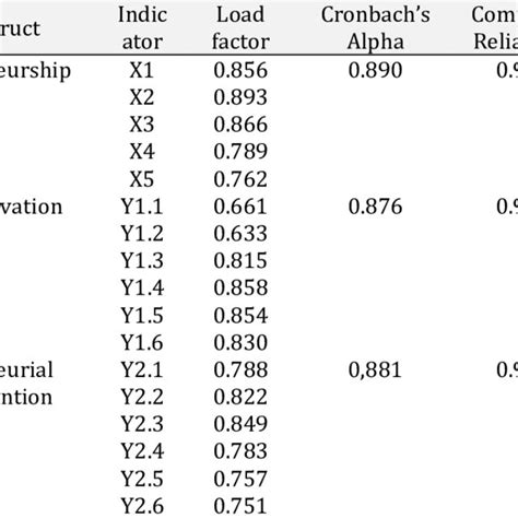 Indicator Construct Reliability And Validity Download Scientific