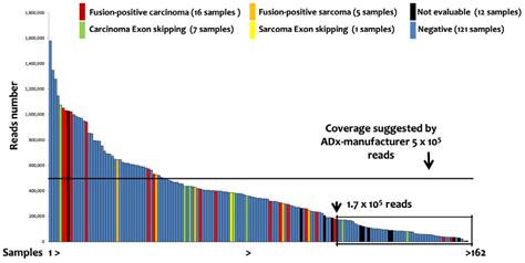 Lung Panel Adx Results The 162 Samples Investigated By Lung Panel And Download Scientific