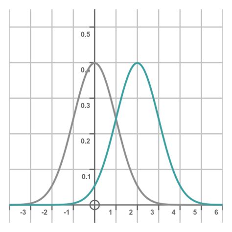 Graphicmaths Normal Distribution